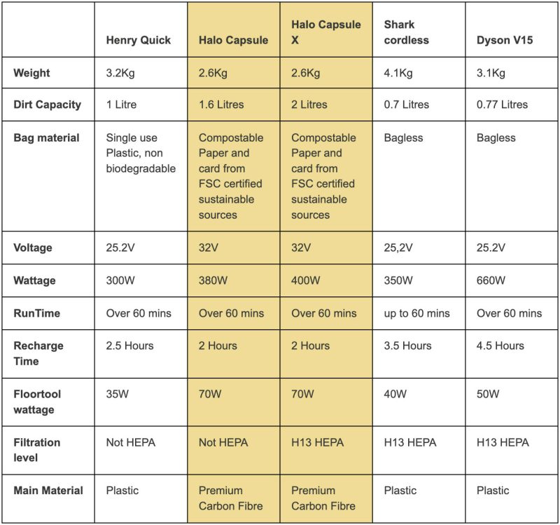 Halo Capsule - Cordless Vacuum Cleaner - Lightweight & Powerful